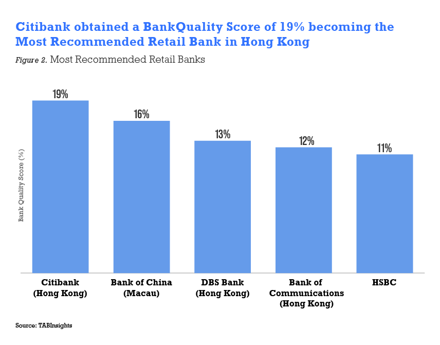 Citibank leads in Hong Kong for comprehensive and convenient services